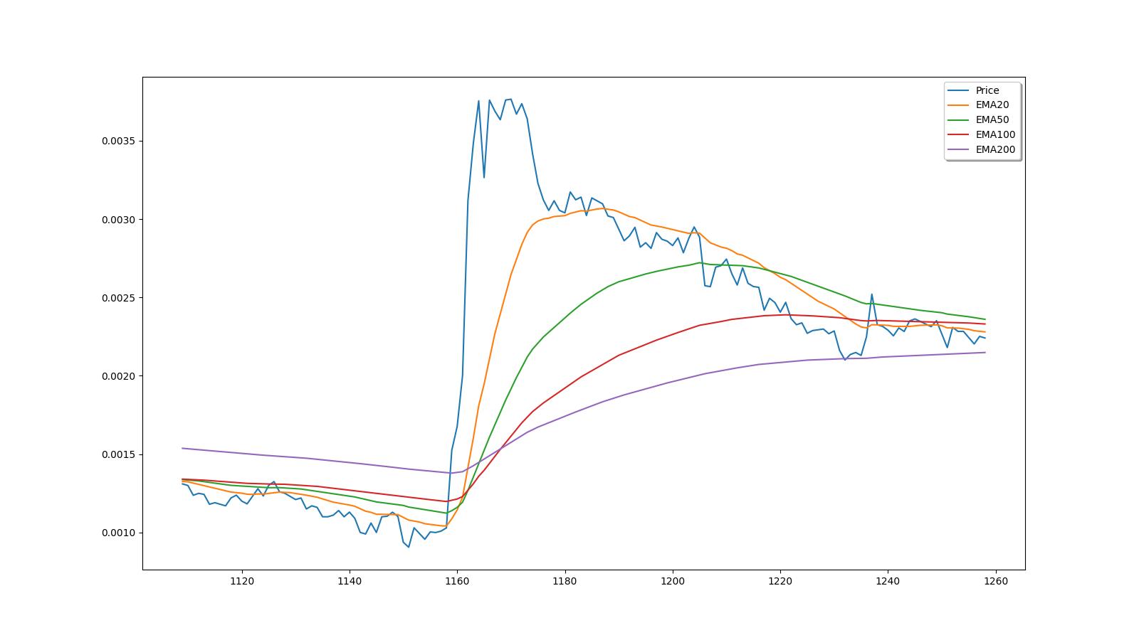 BIDZ Coin Exponential Moving Averages