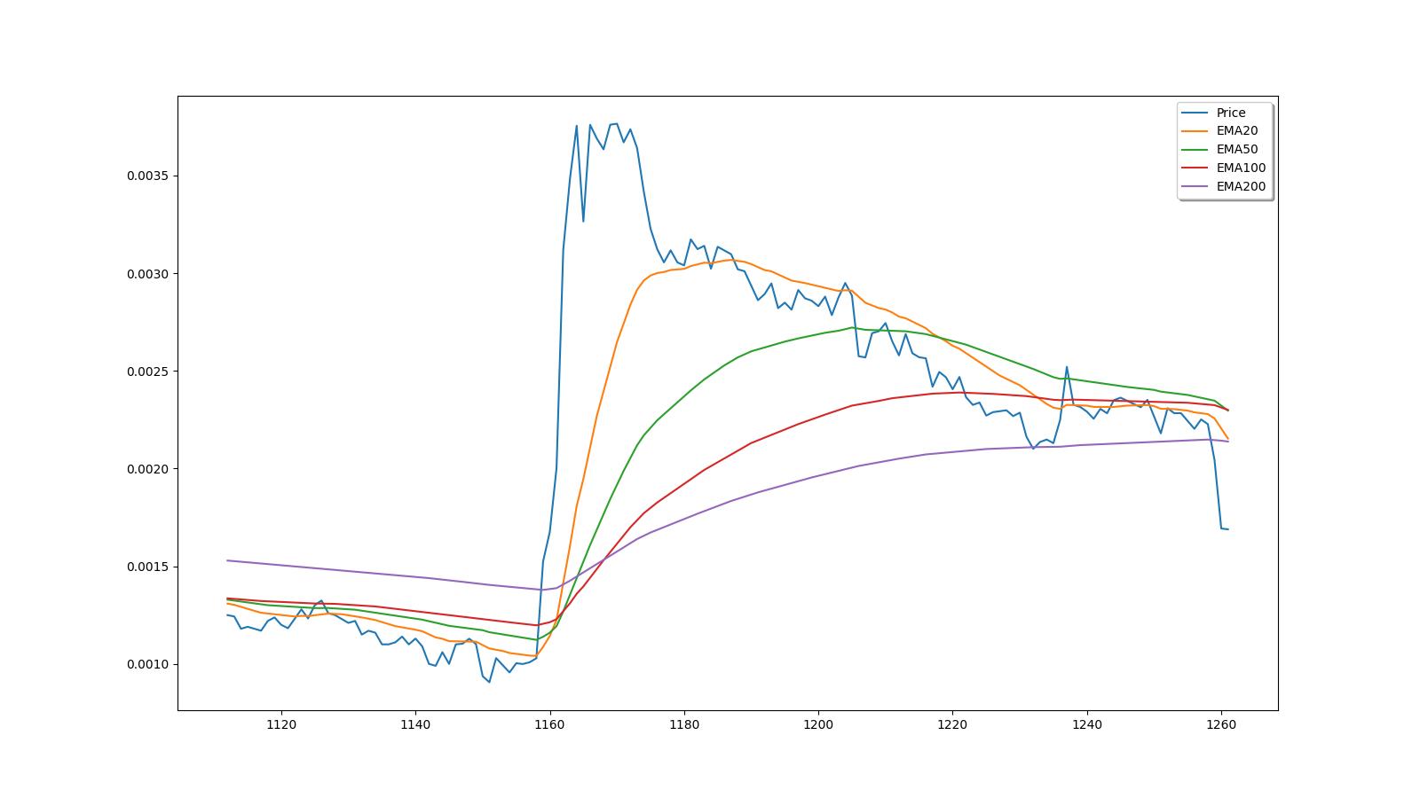 BIDZ Coin Exponential Moving Averages