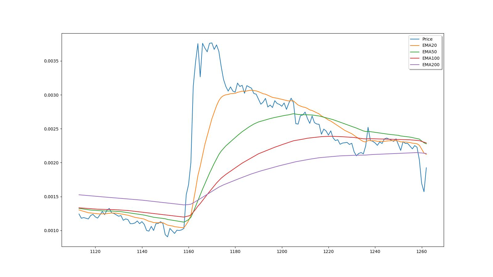 BIDZ Coin Exponential Moving Averages