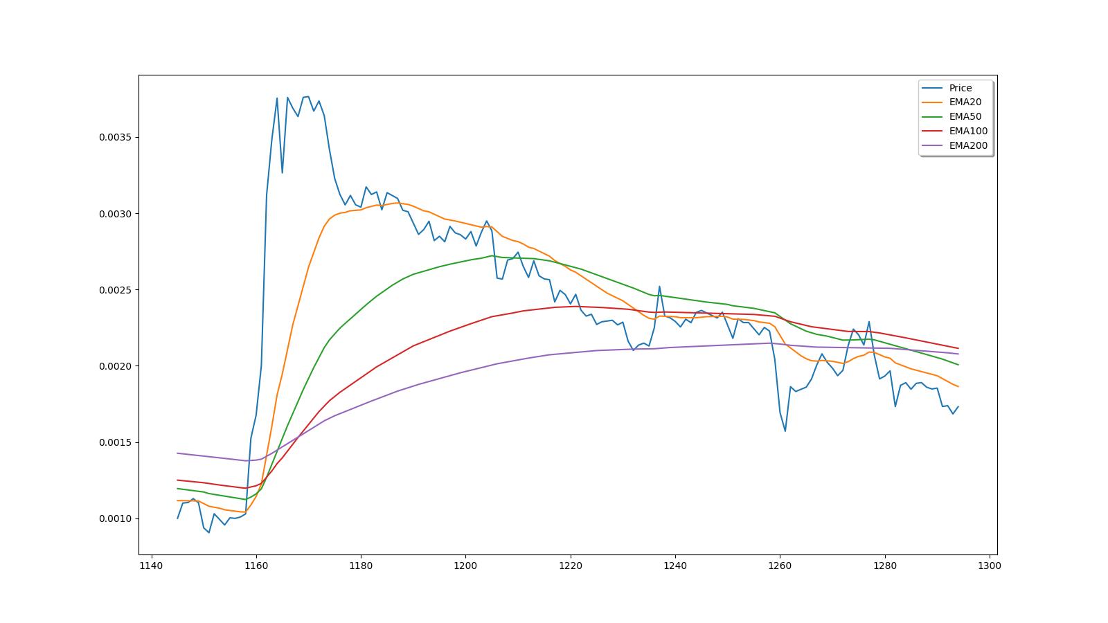 BIDZ Coin Exponential Moving Averages