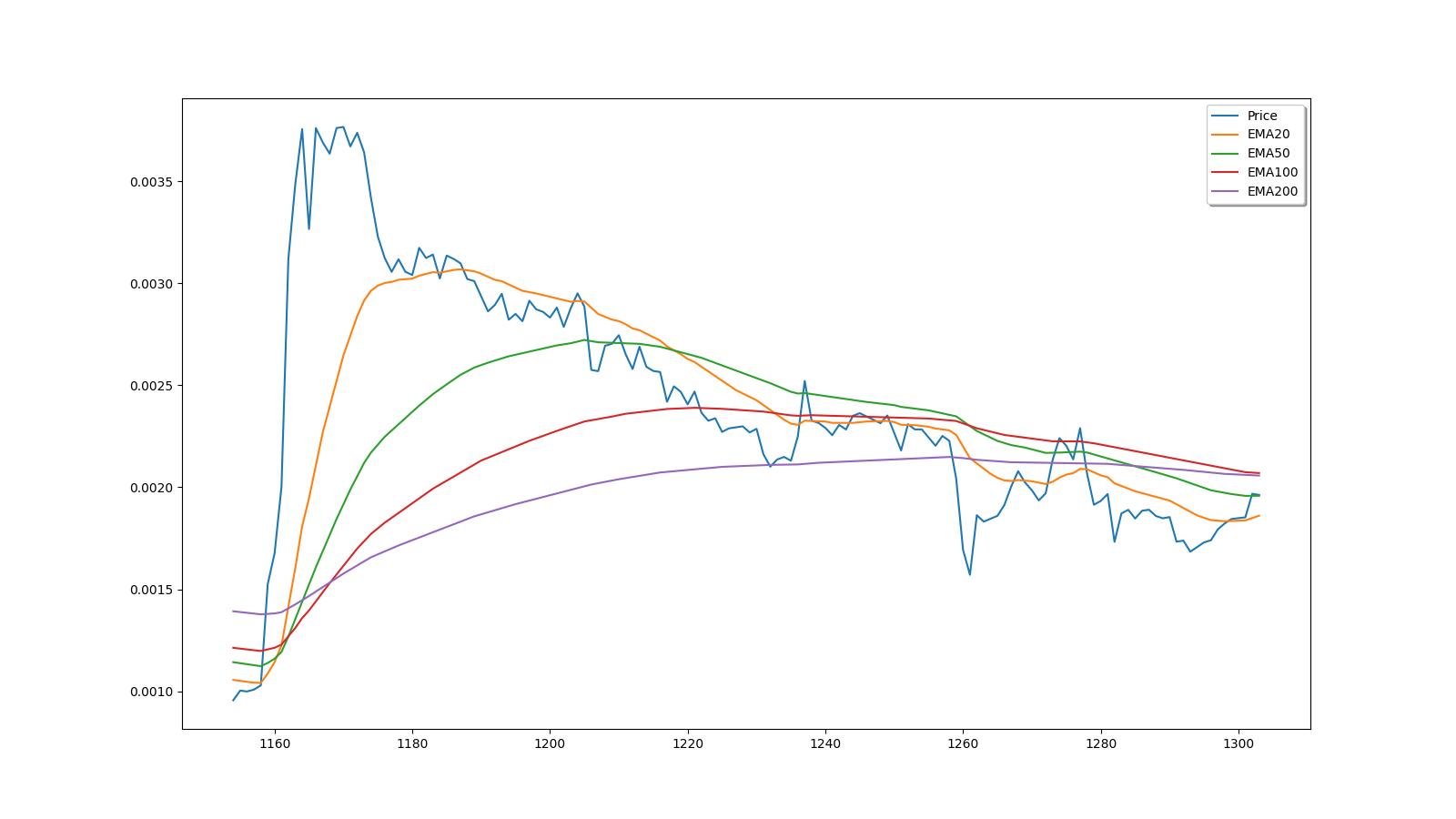 BIDZ Coin Exponential Moving Averages