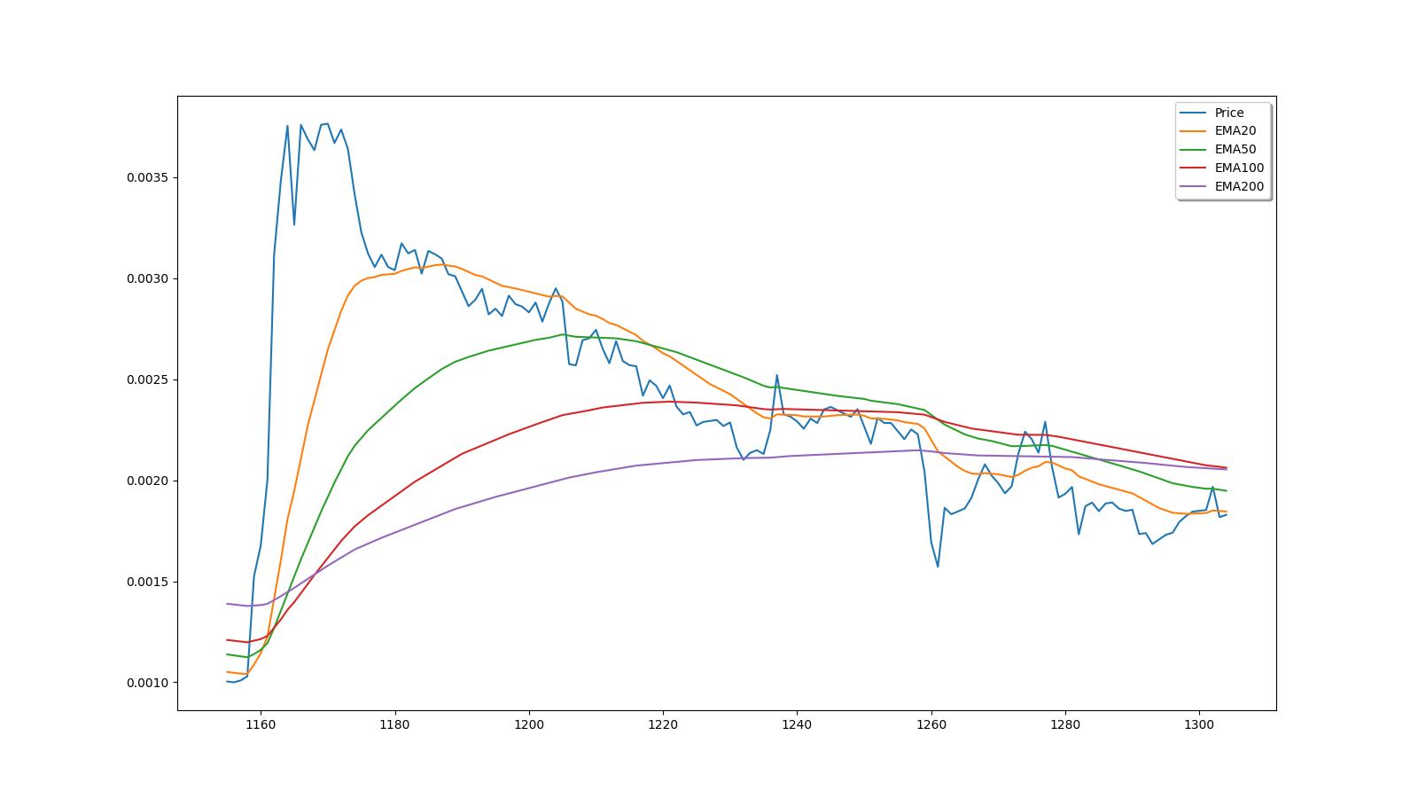 BIDZ Coin Exponential Moving Averages