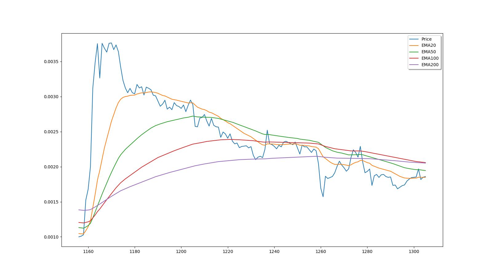 BIDZ Coin Exponential Moving Averages