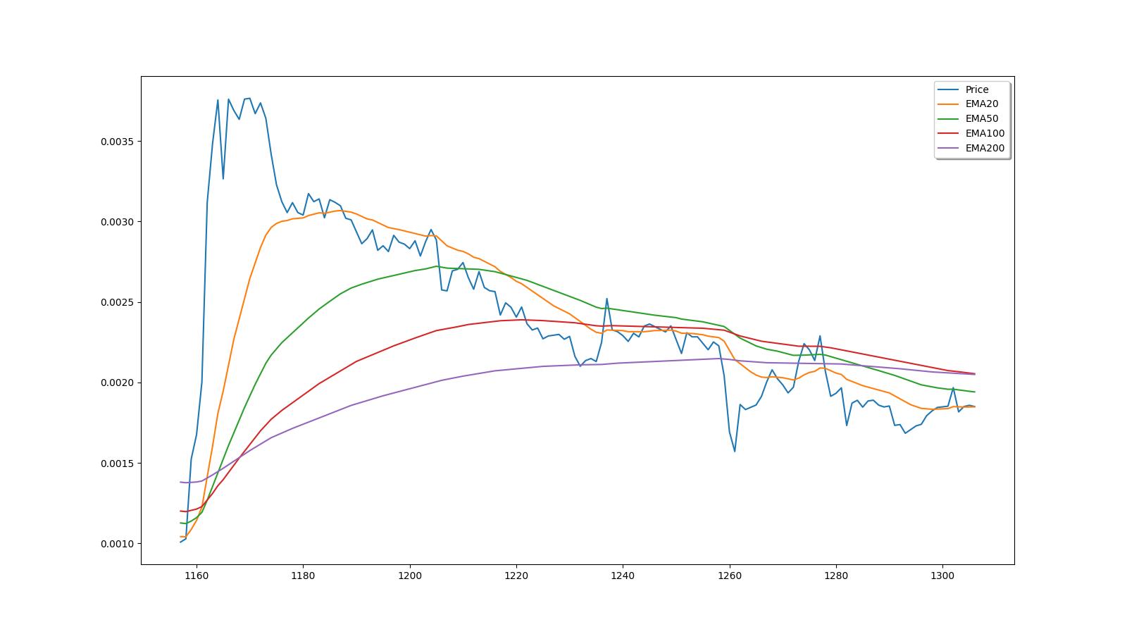 BIDZ Coin Exponential Moving Averages