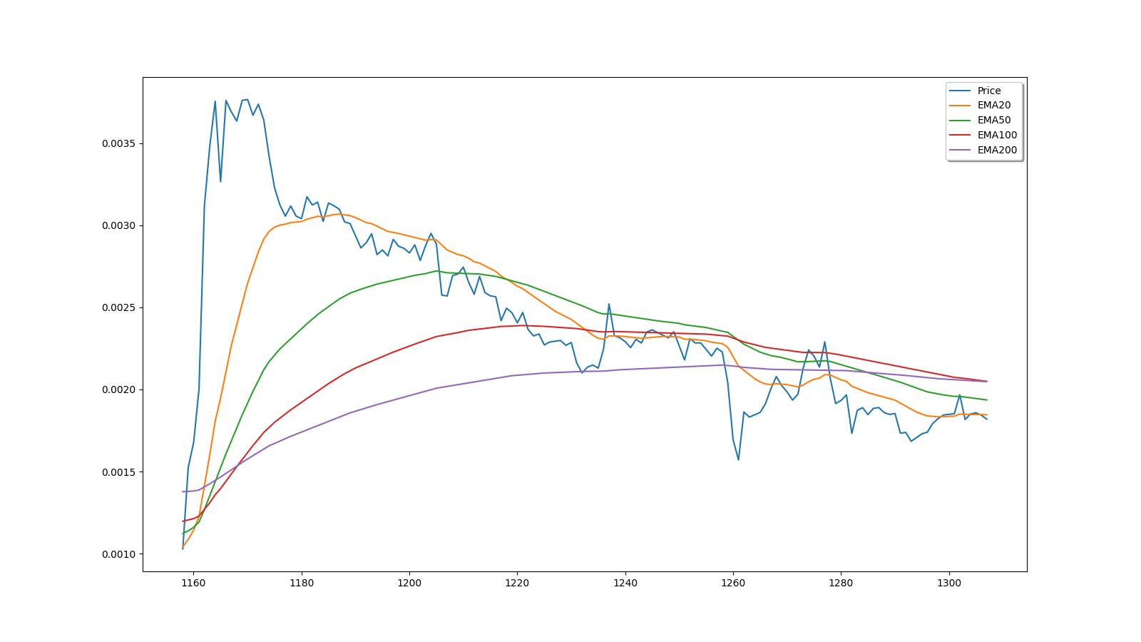 BIDZ Coin Exponential Moving Averages