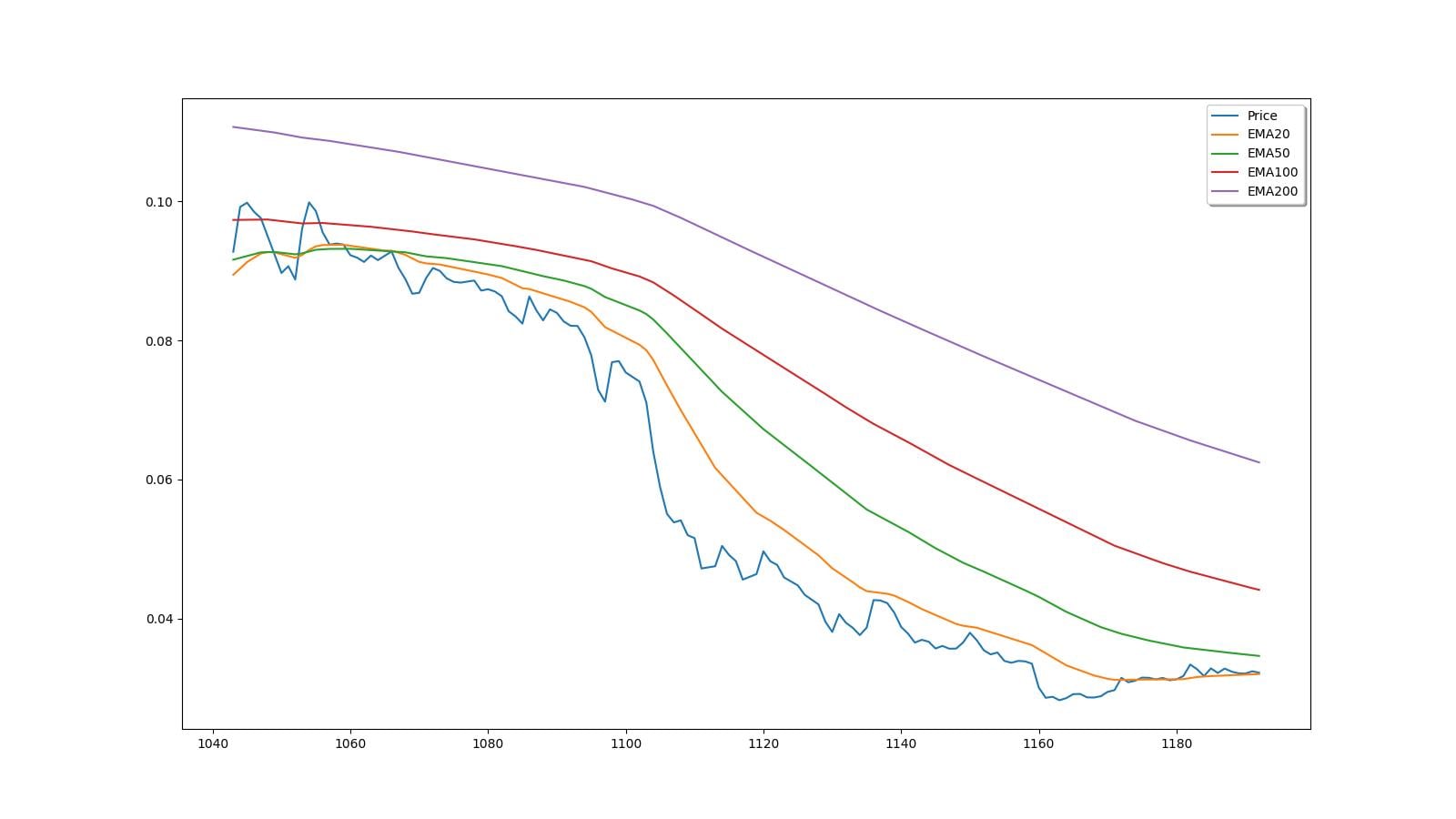 Bifrost Exponential Moving Averages