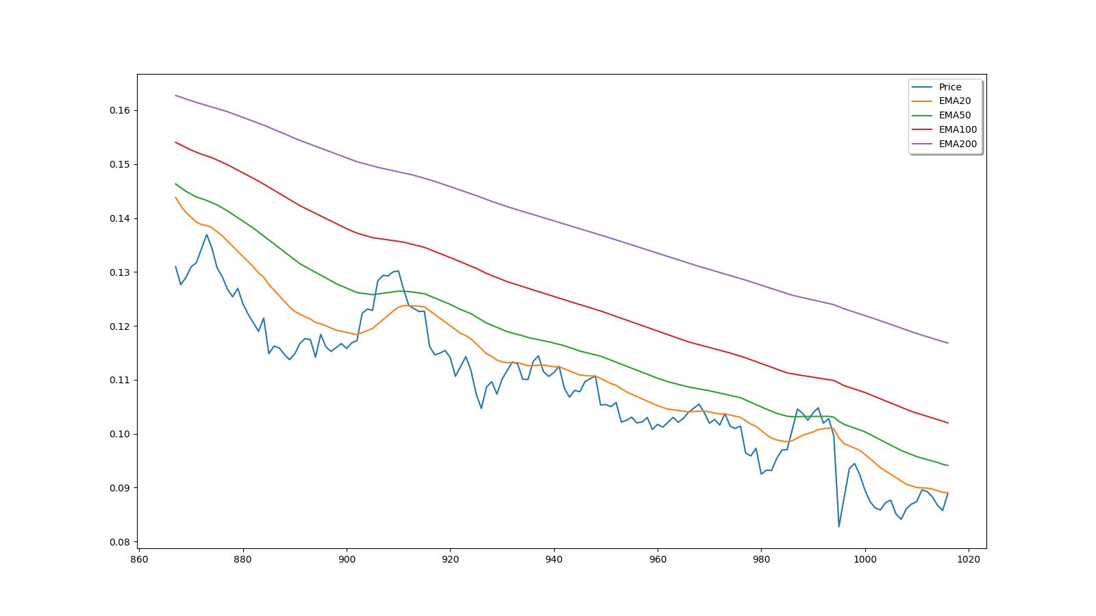 Bifrost Exponential Moving Averages
