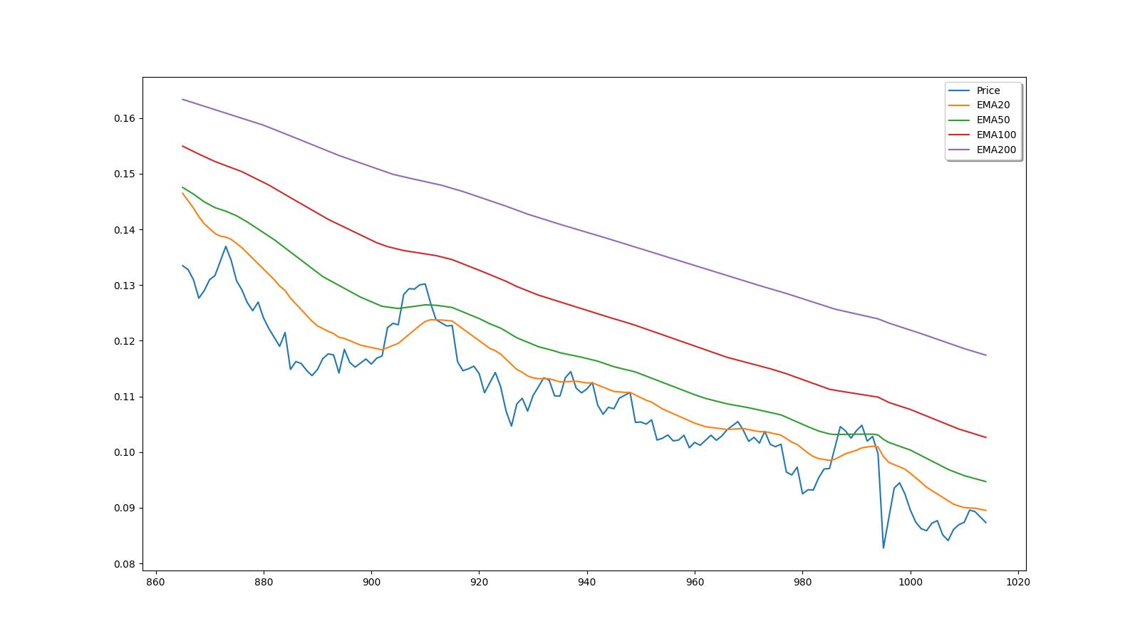 Bifrost Exponential Moving Averages