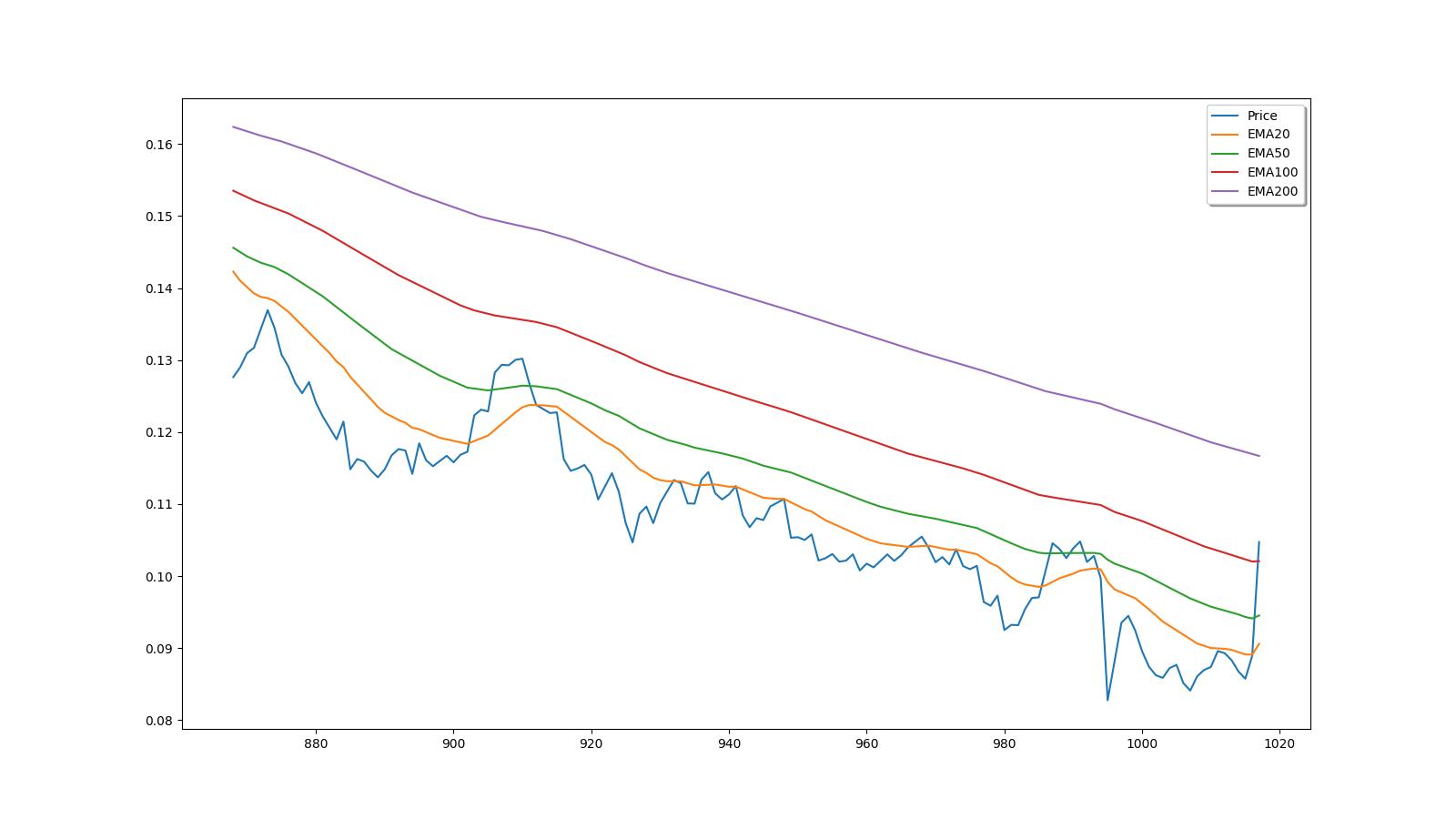 Bifrost Exponential Moving Averages