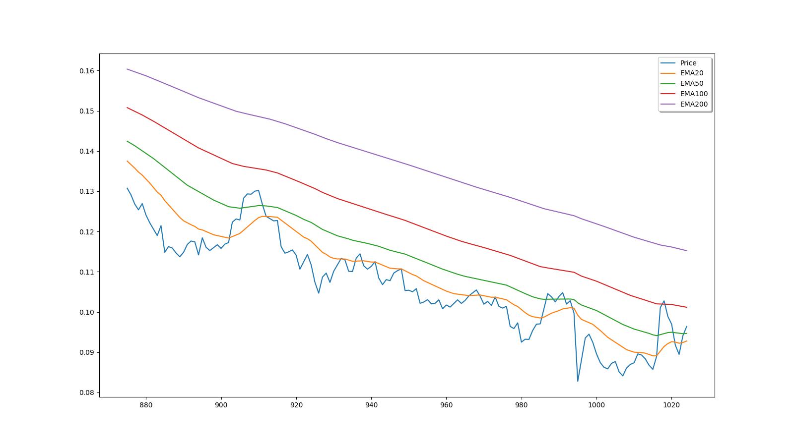 Bifrost Exponential Moving Averages