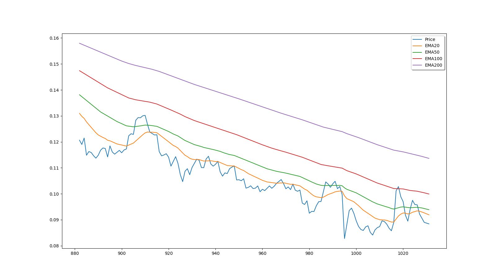 Bifrost Exponential Moving Averages