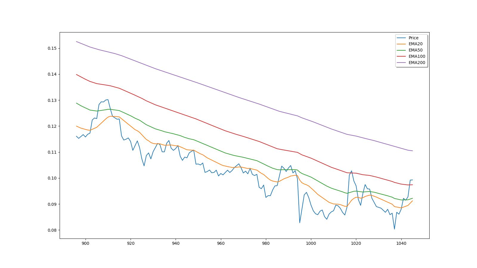 Bifrost Exponential Moving Averages