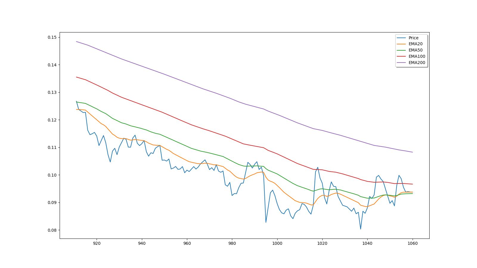 Bifrost Exponential Moving Averages
