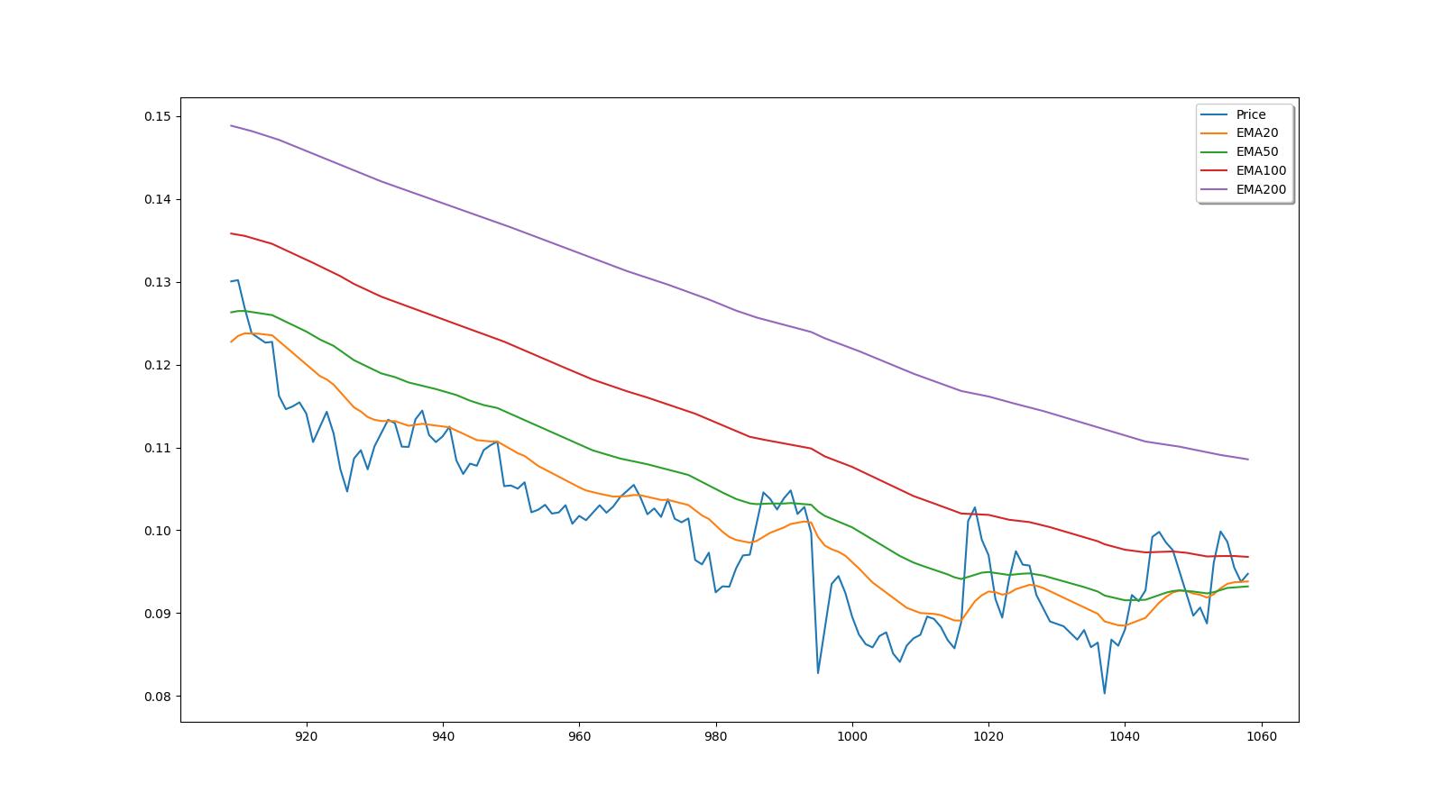 Bifrost Exponential Moving Averages