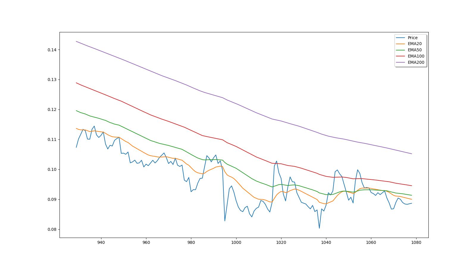 Bifrost Exponential Moving Averages