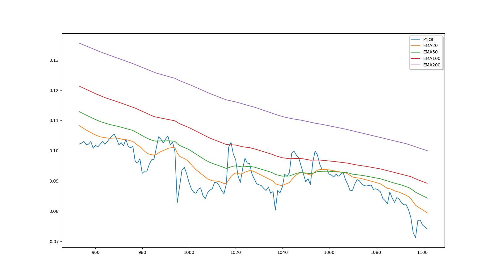 Bifrost Exponential Moving Averages