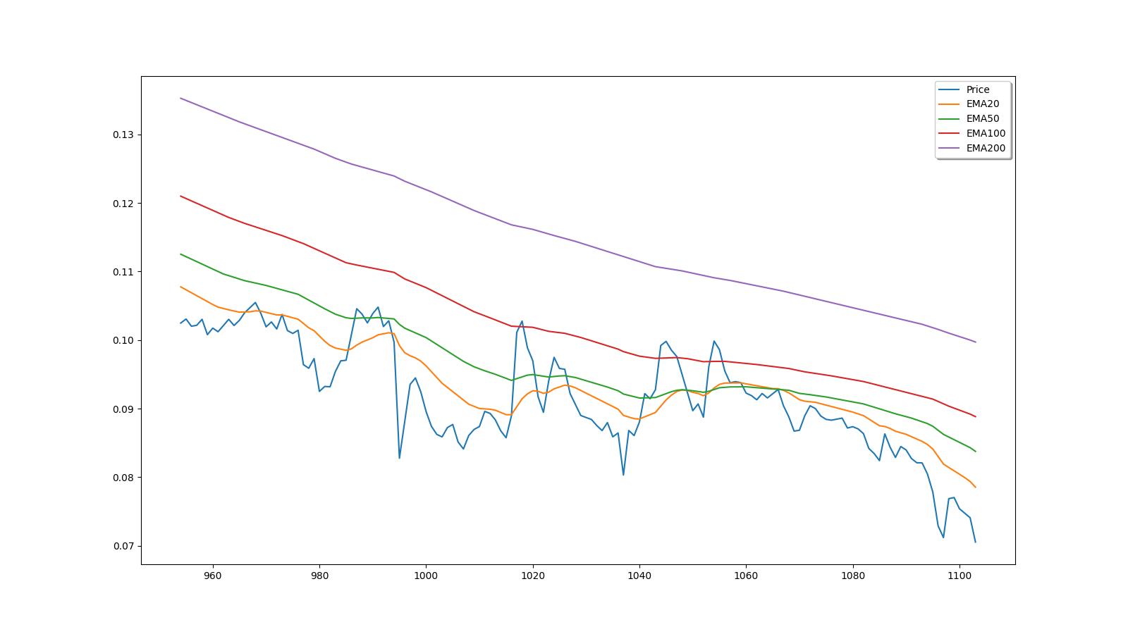 Bifrost Exponential Moving Averages
