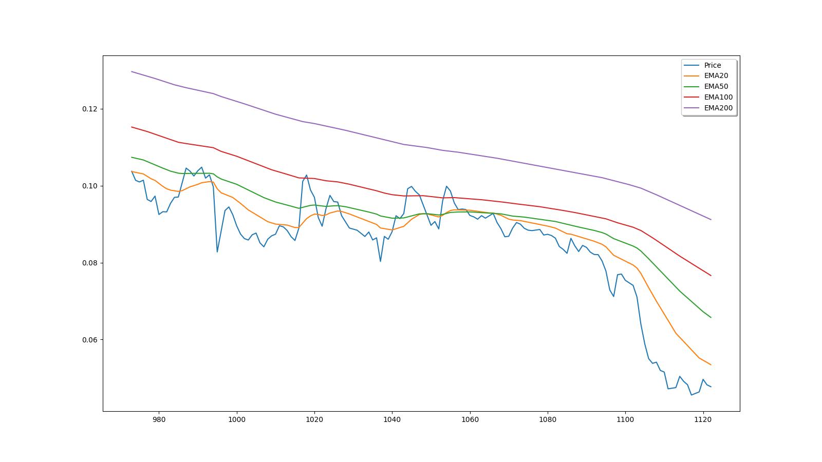 Bifrost Exponential Moving Averages
