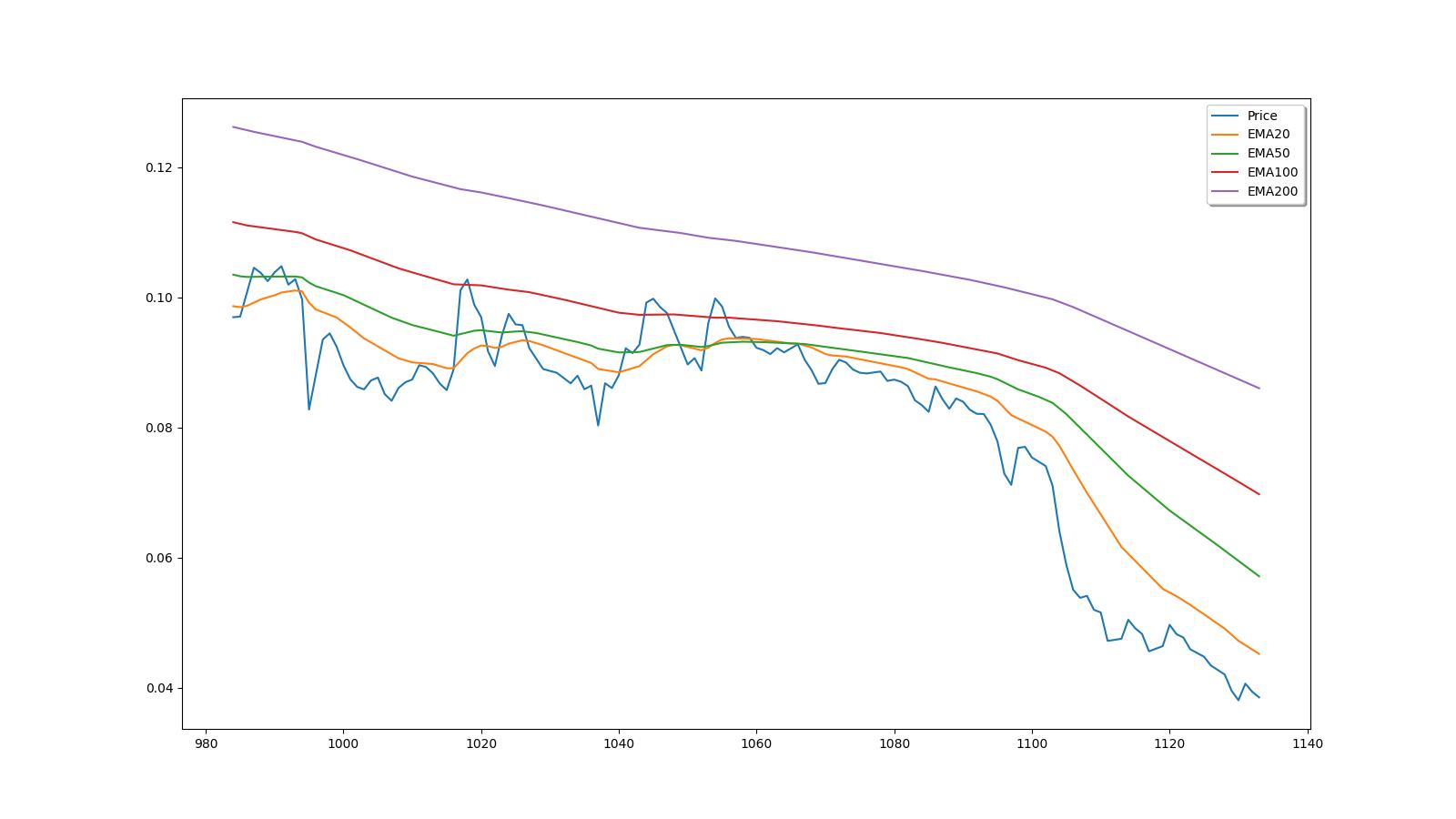 Bifrost Exponential Moving Averages