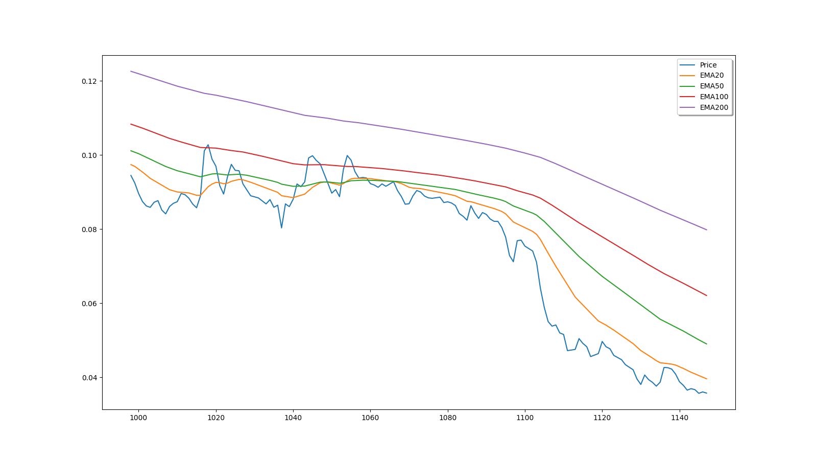Bifrost Exponential Moving Averages