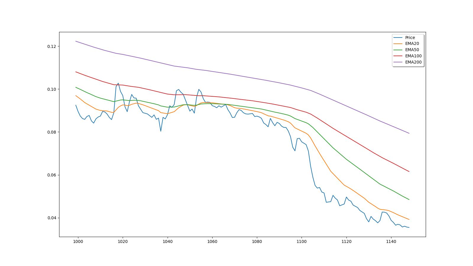 Bifrost Exponential Moving Averages