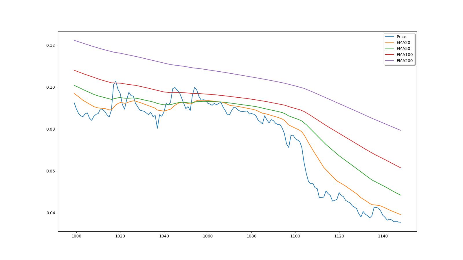 Bifrost Exponential Moving Averages