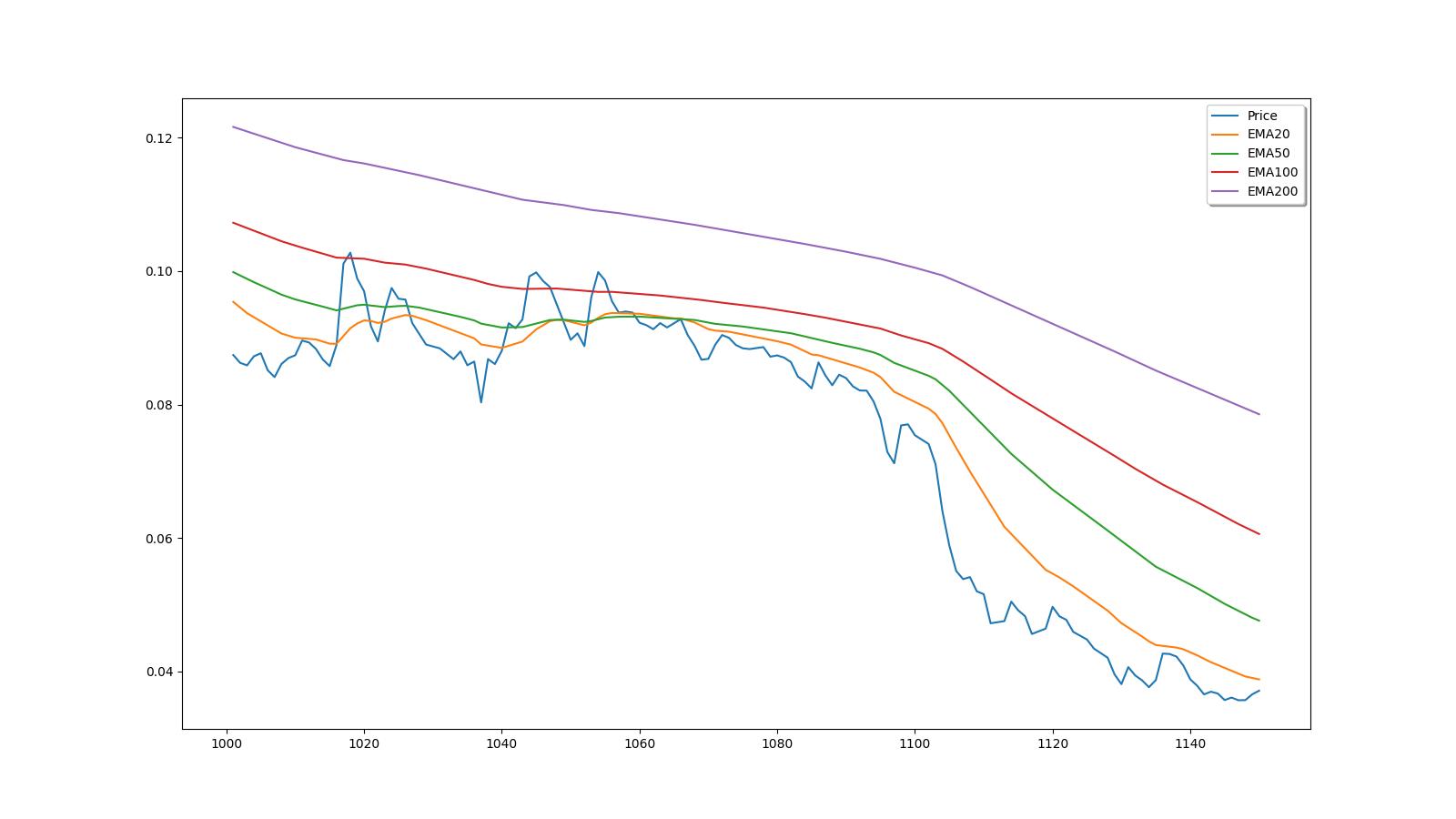 Bifrost Exponential Moving Averages