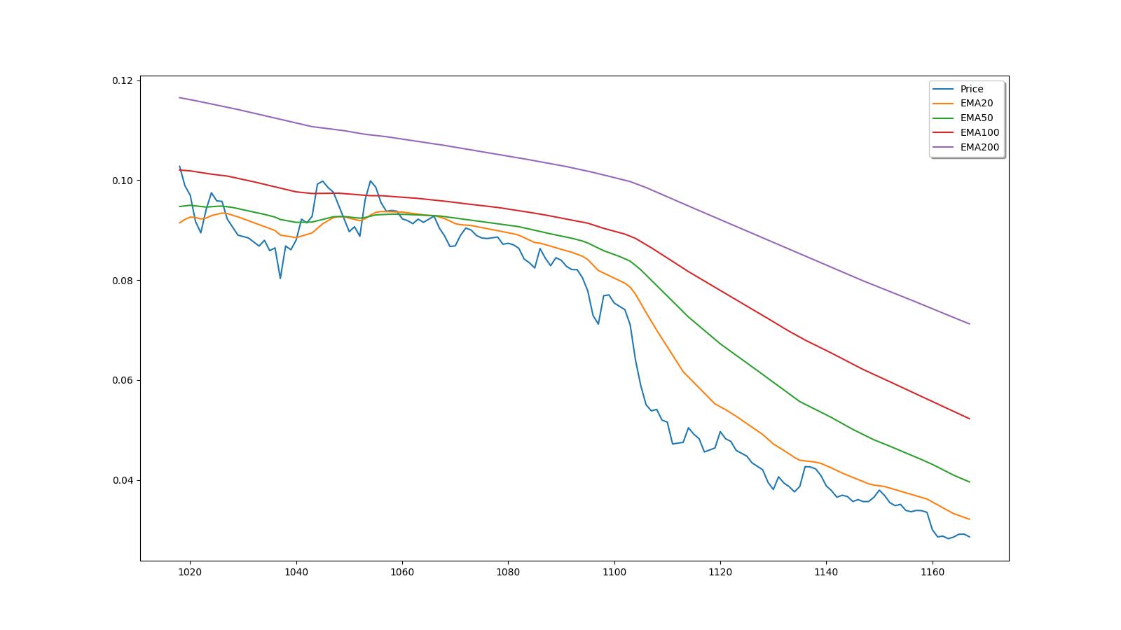 Bifrost Exponential Moving Averages