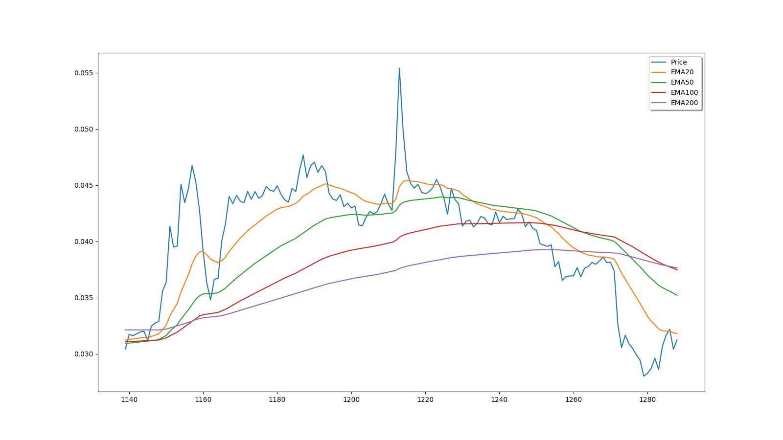 Bifrost Exponential Moving Averages