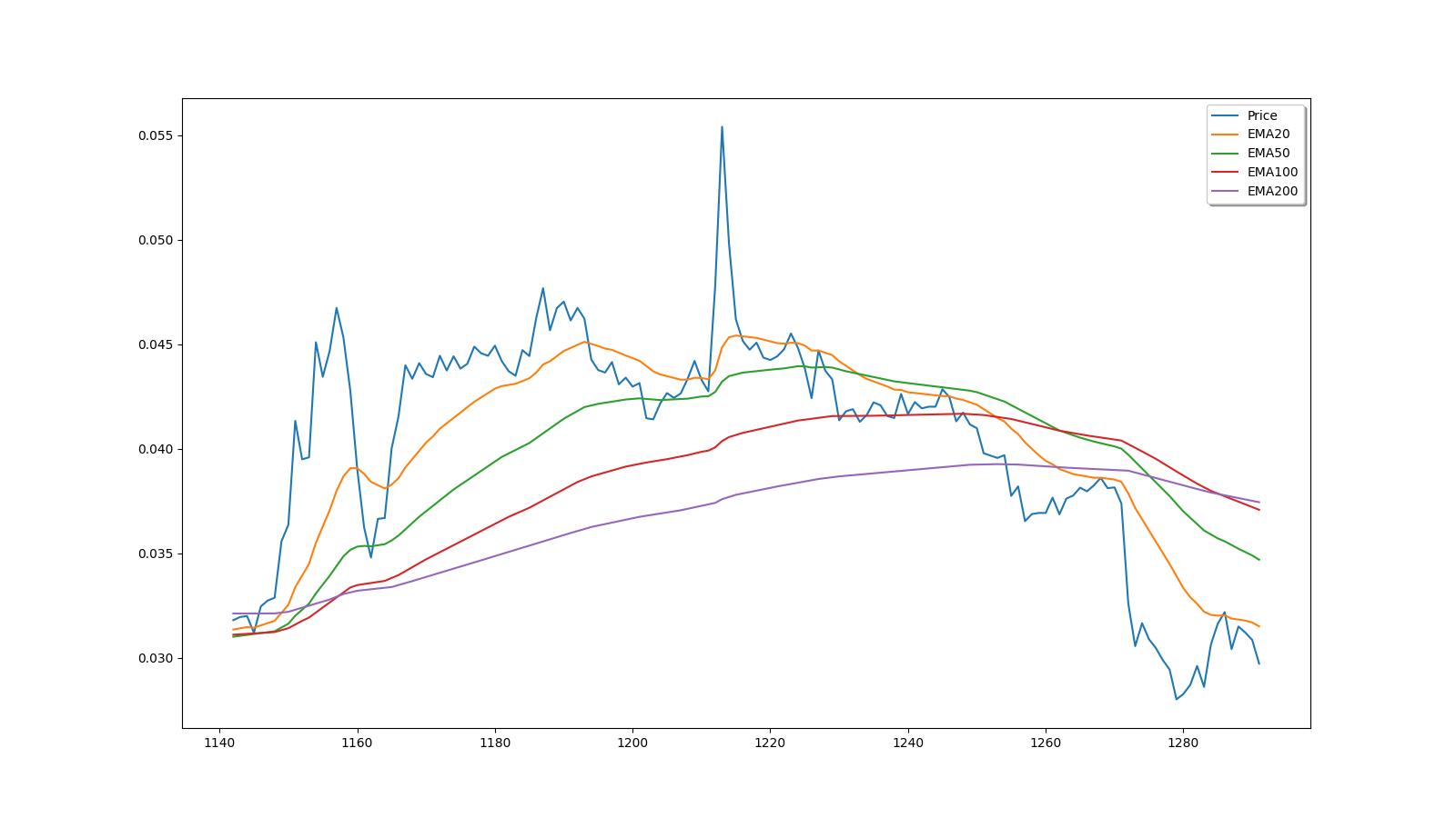 Bifrost Exponential Moving Averages