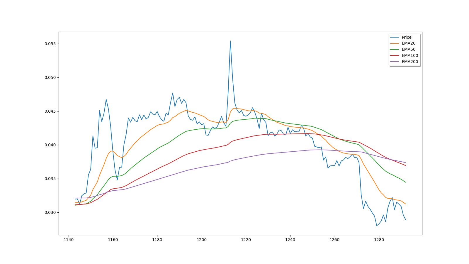 Bifrost Exponential Moving Averages