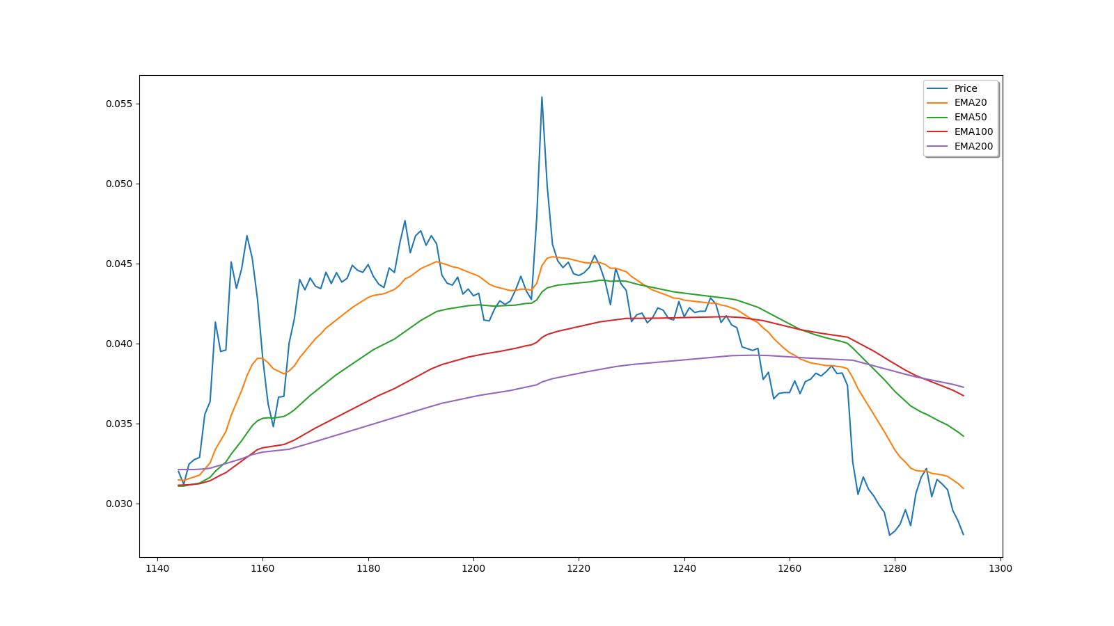 바이프로스트 Exponential Moving Averages