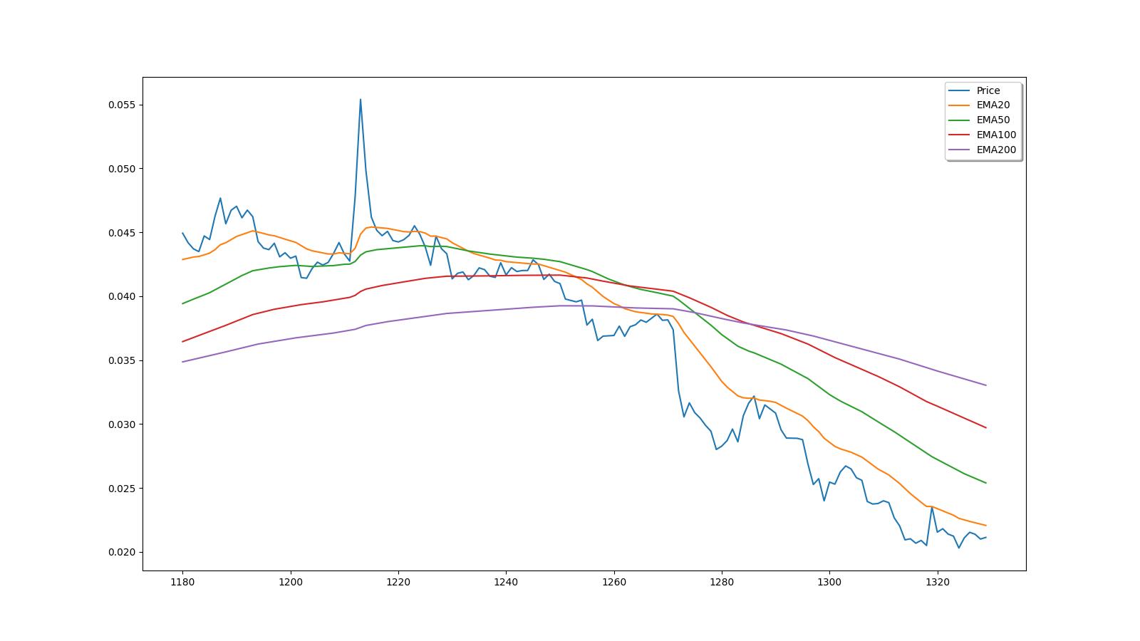 Bifrost Exponential Moving Averages