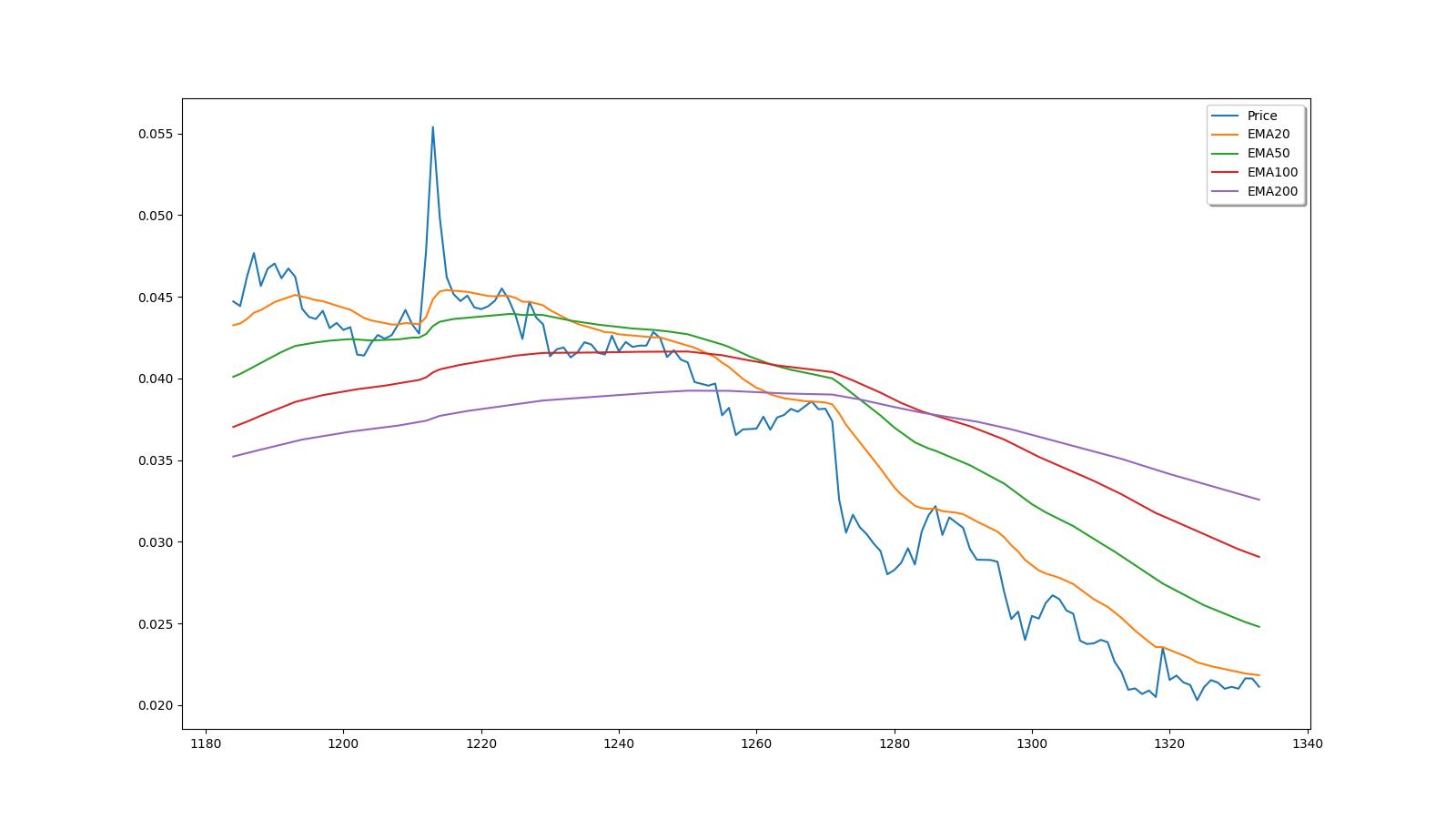 Bifrost Exponential Moving Averages