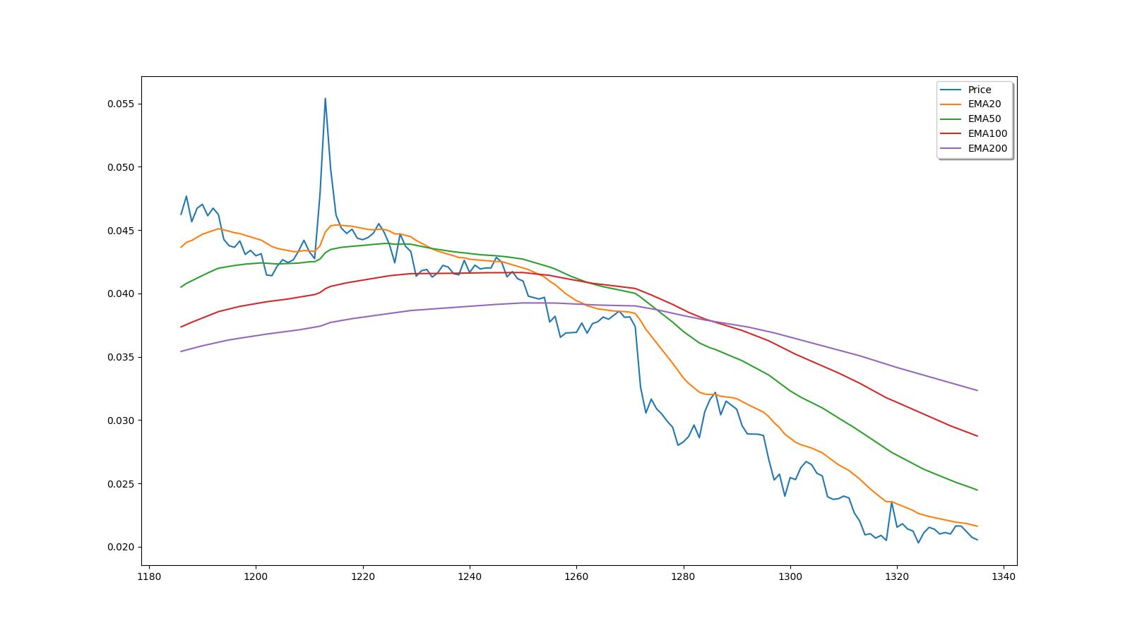 Bifrost Exponential Moving Averages