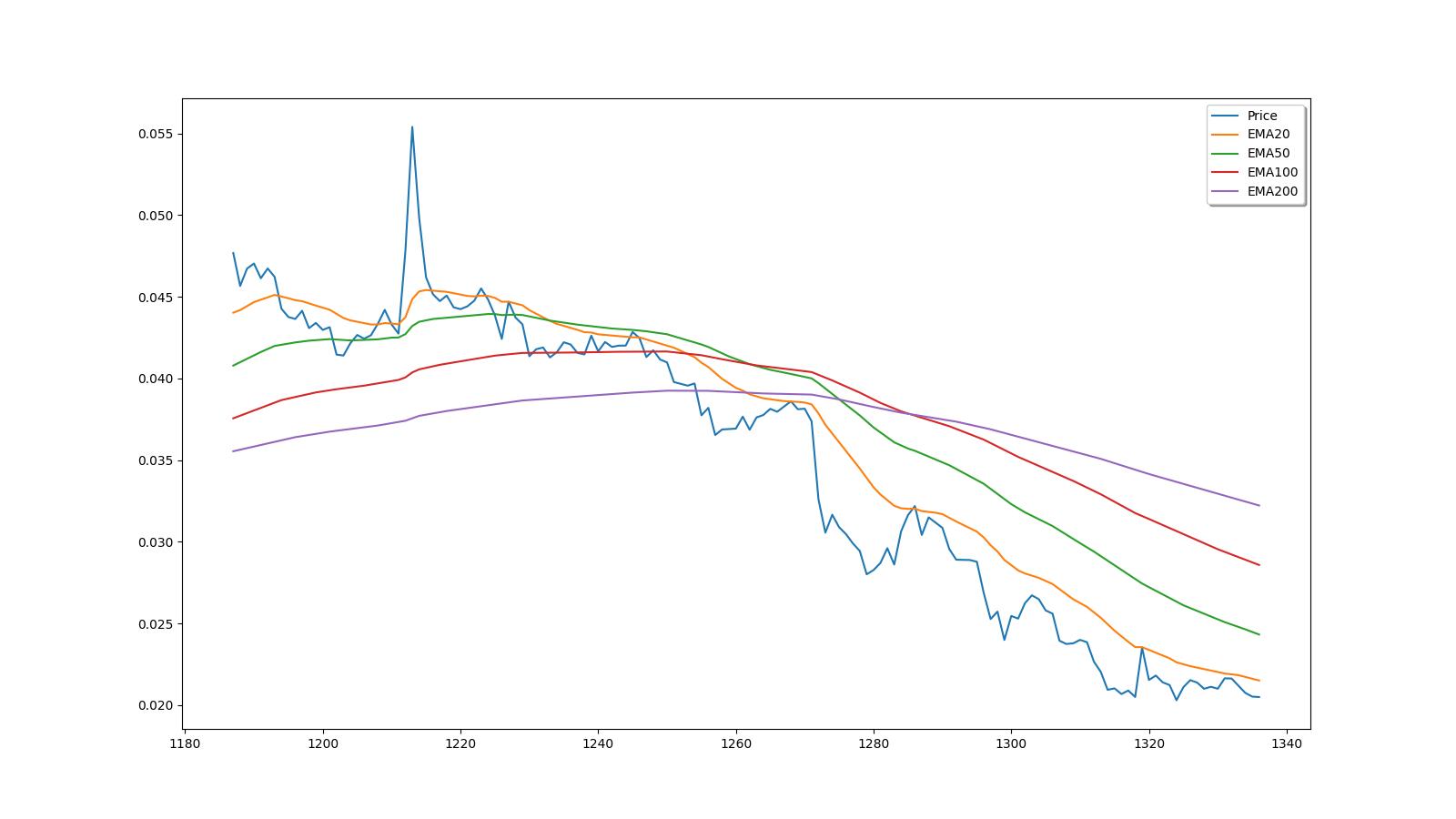 Bifrost Exponential Moving Averages