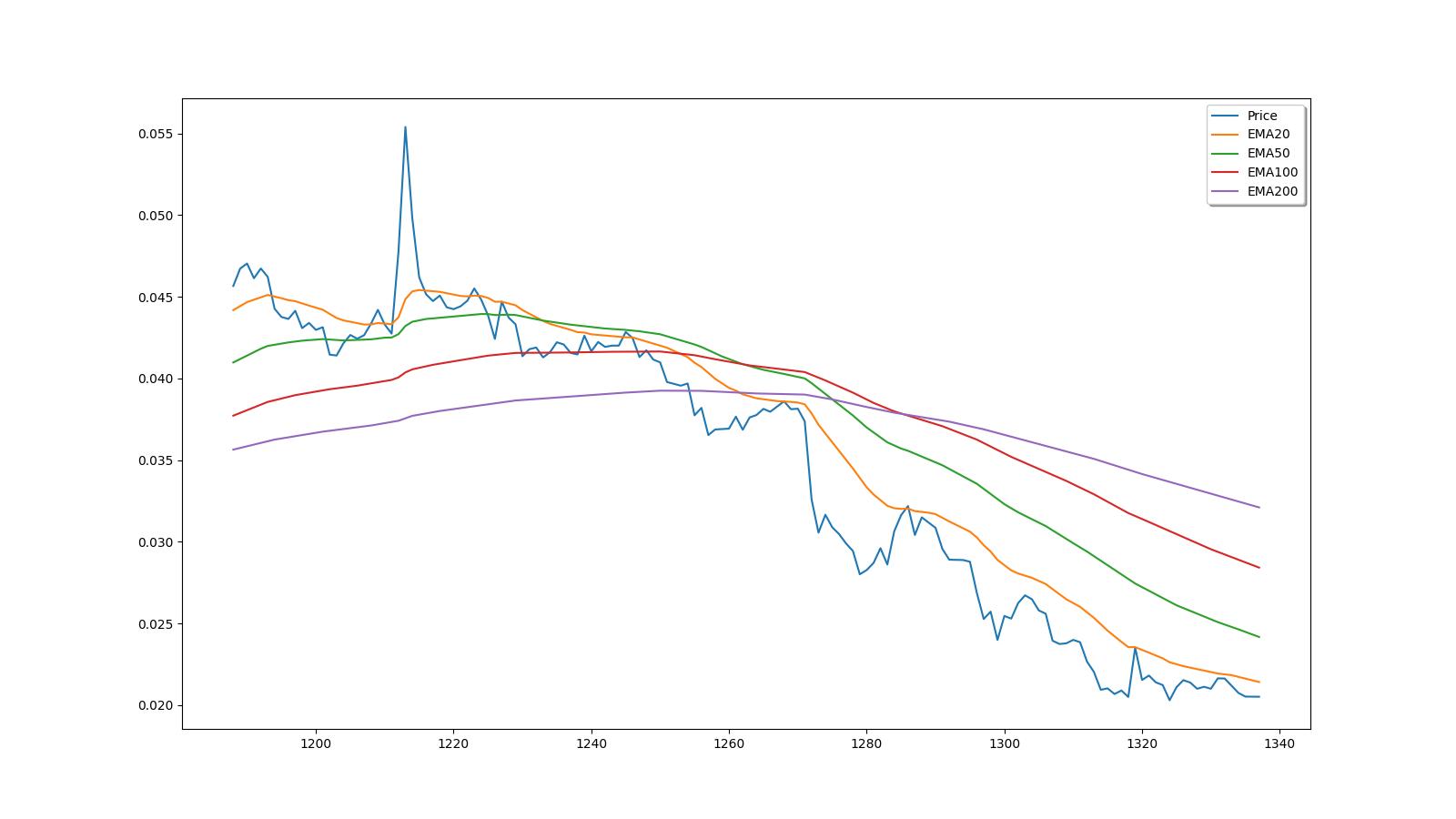 바이프로스트 Exponential Moving Averages