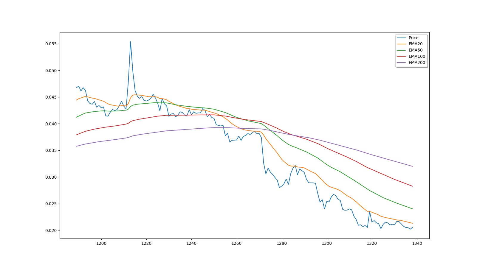 Bifrost Exponential Moving Averages