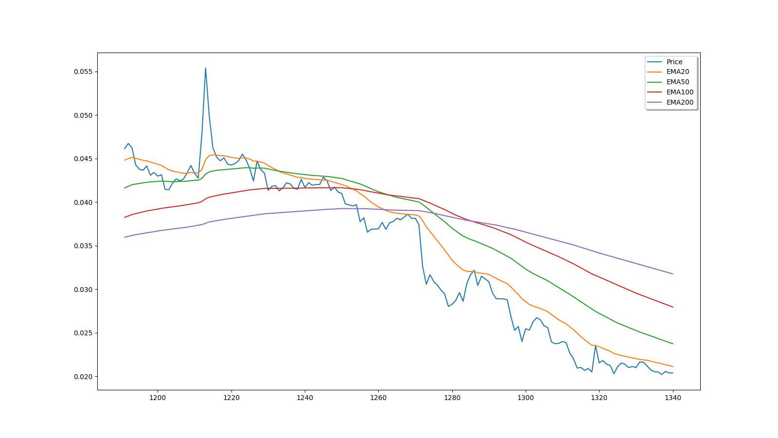 Bifrost Exponential Moving Averages