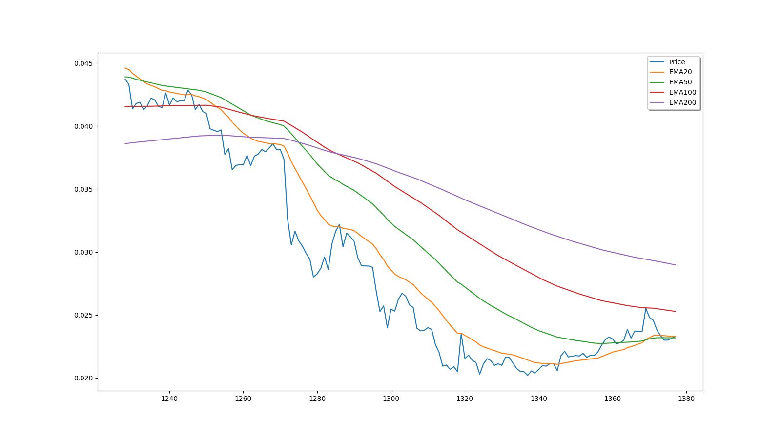Bifrost Exponential Moving Averages