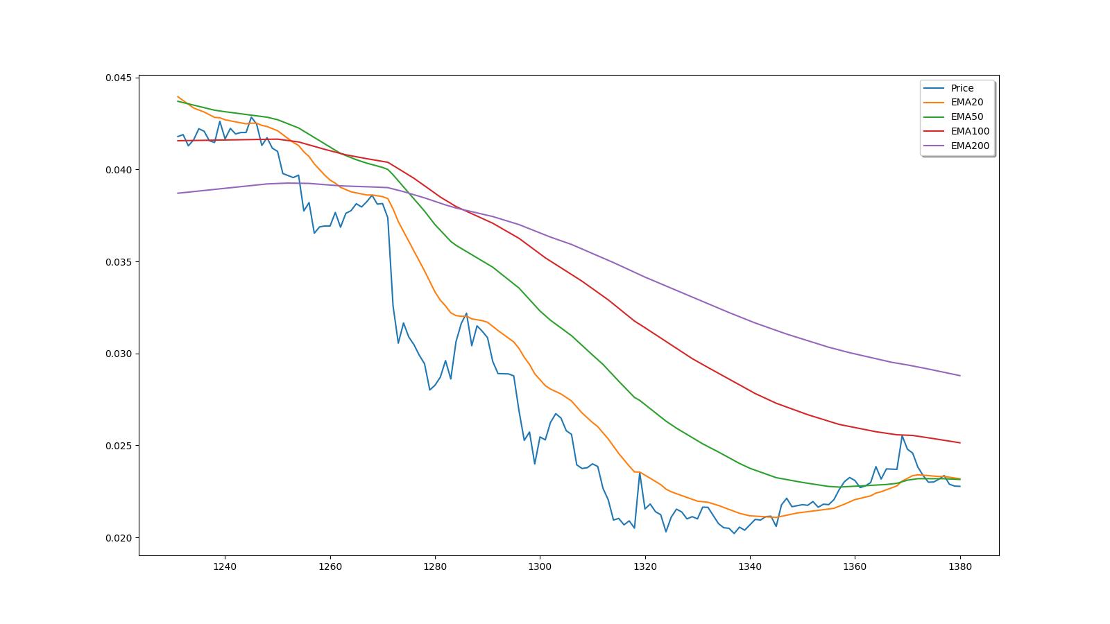 Bifrost Exponential Moving Averages
