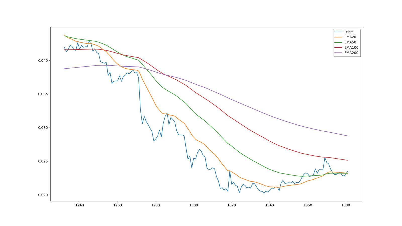 바이프로스트 Exponential Moving Averages