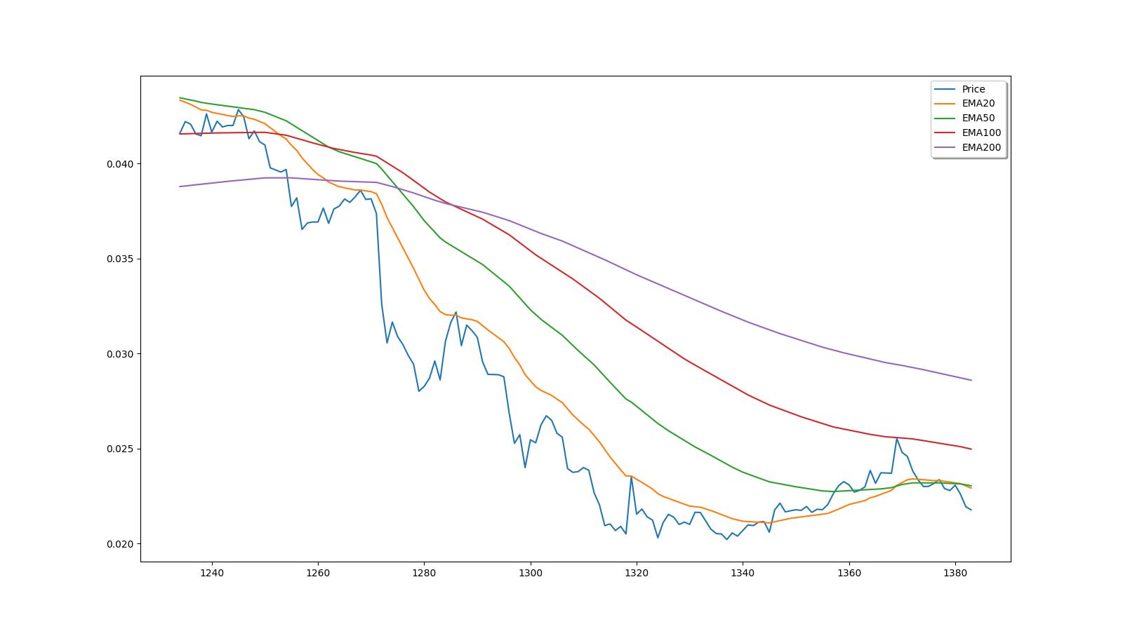 Bifrost Exponential Moving Averages