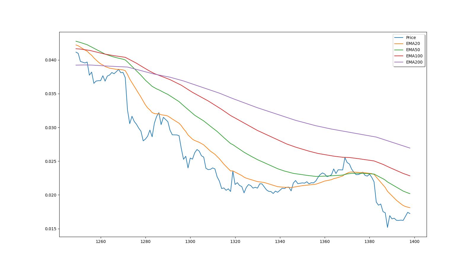 Bifrost Exponential Moving Averages