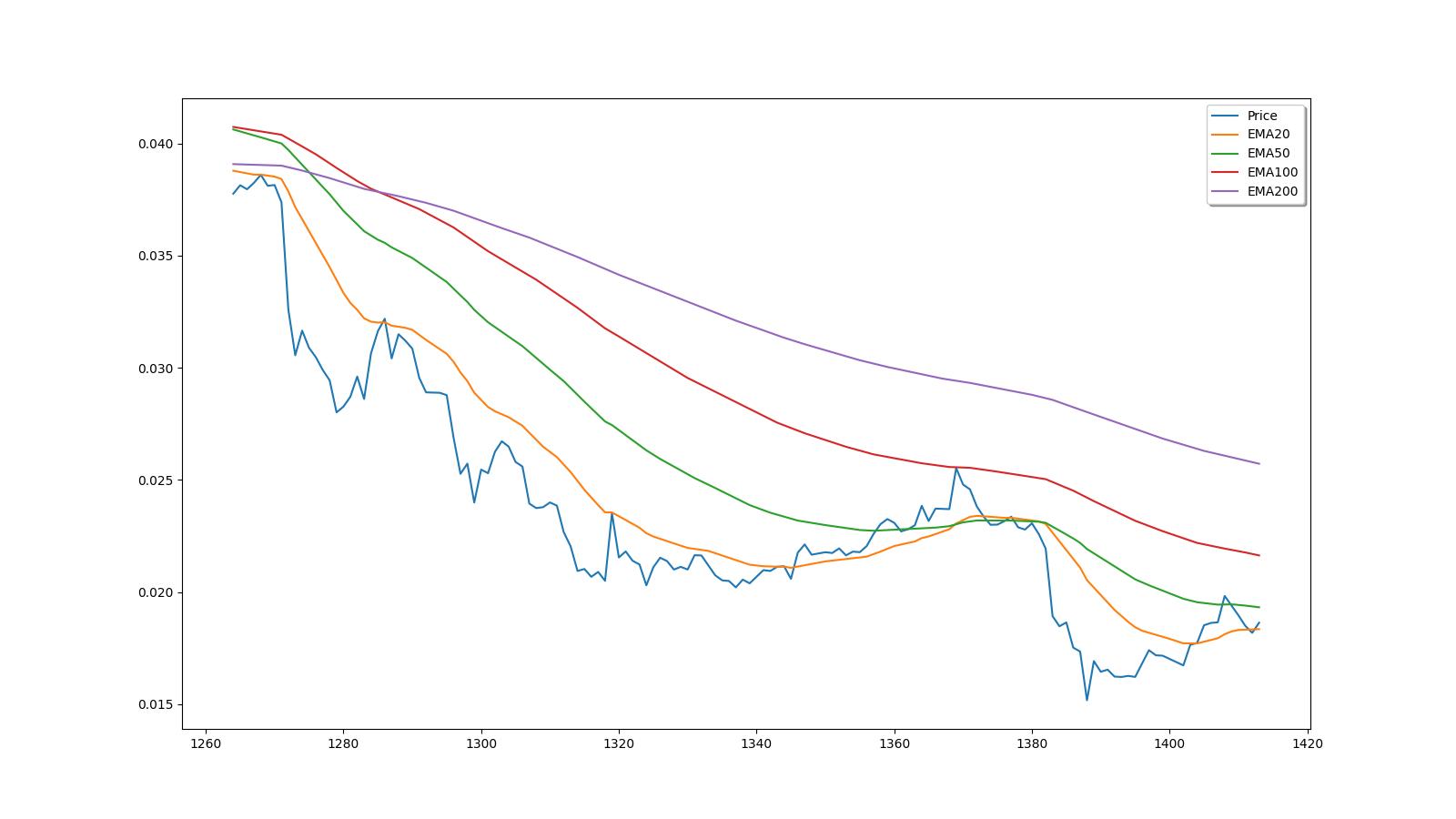 Bifrost Exponential Moving Averages