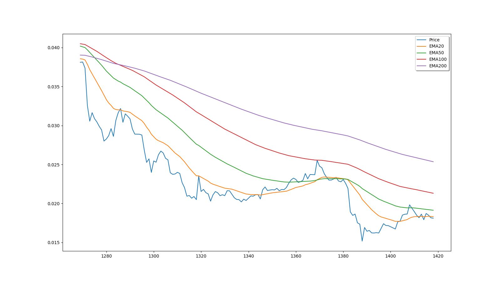 Bifrost Exponential Moving Averages
