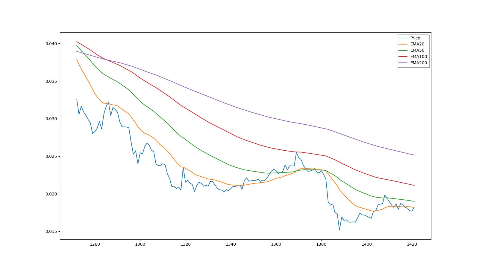 Bifrost Exponential Moving Averages