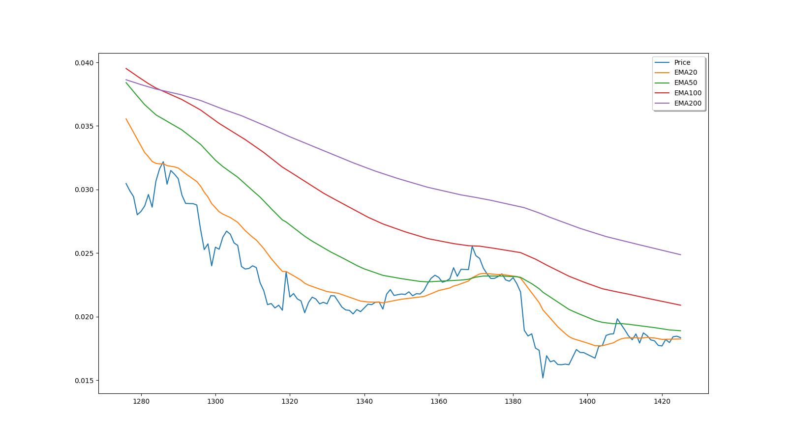 Bifrost Exponential Moving Averages