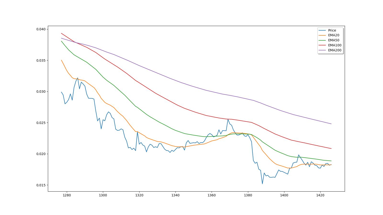 Bifrost Exponential Moving Averages