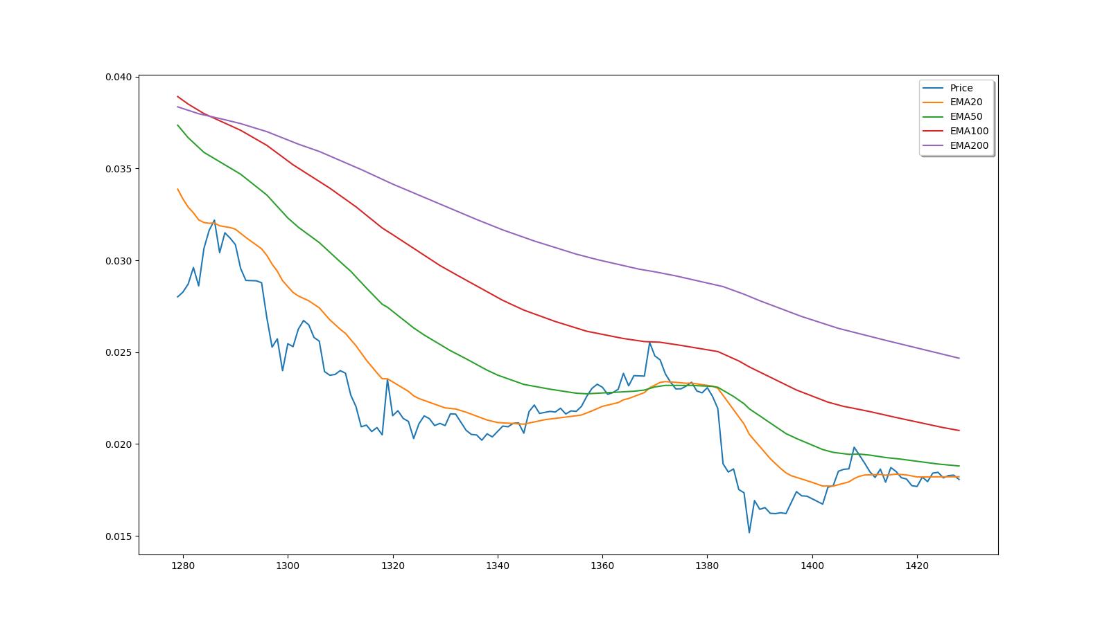 Bifrost Exponential Moving Averages